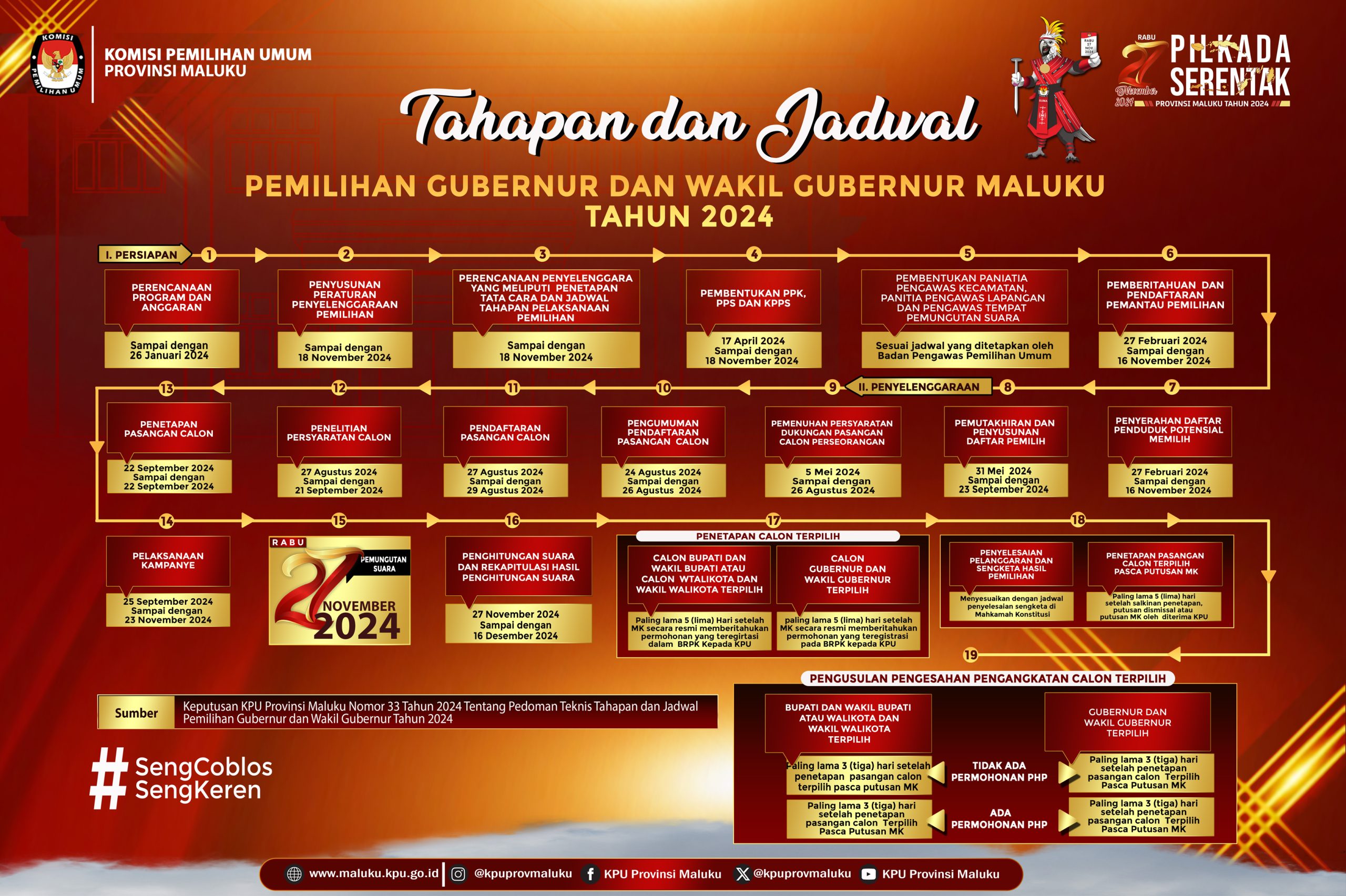 Jadwal dan Tahapan Pilkada Serentak Tahun 2024 - gardamaluku.com